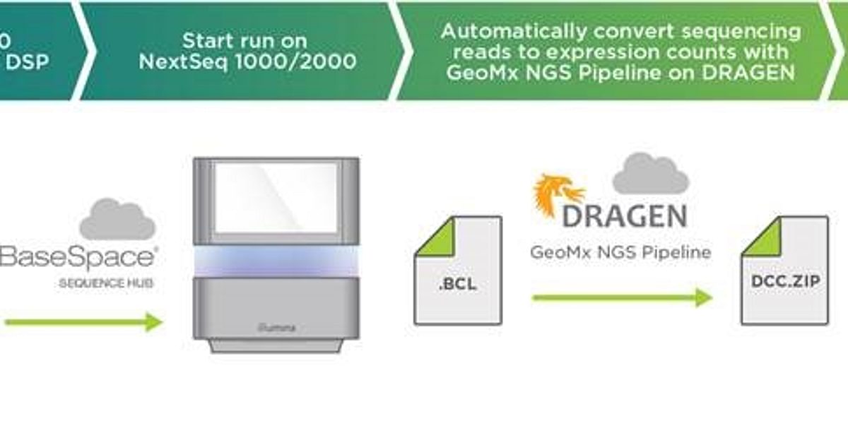 Illumina | NanoString® GeoMx® Digital Spatial Profiler integrated…